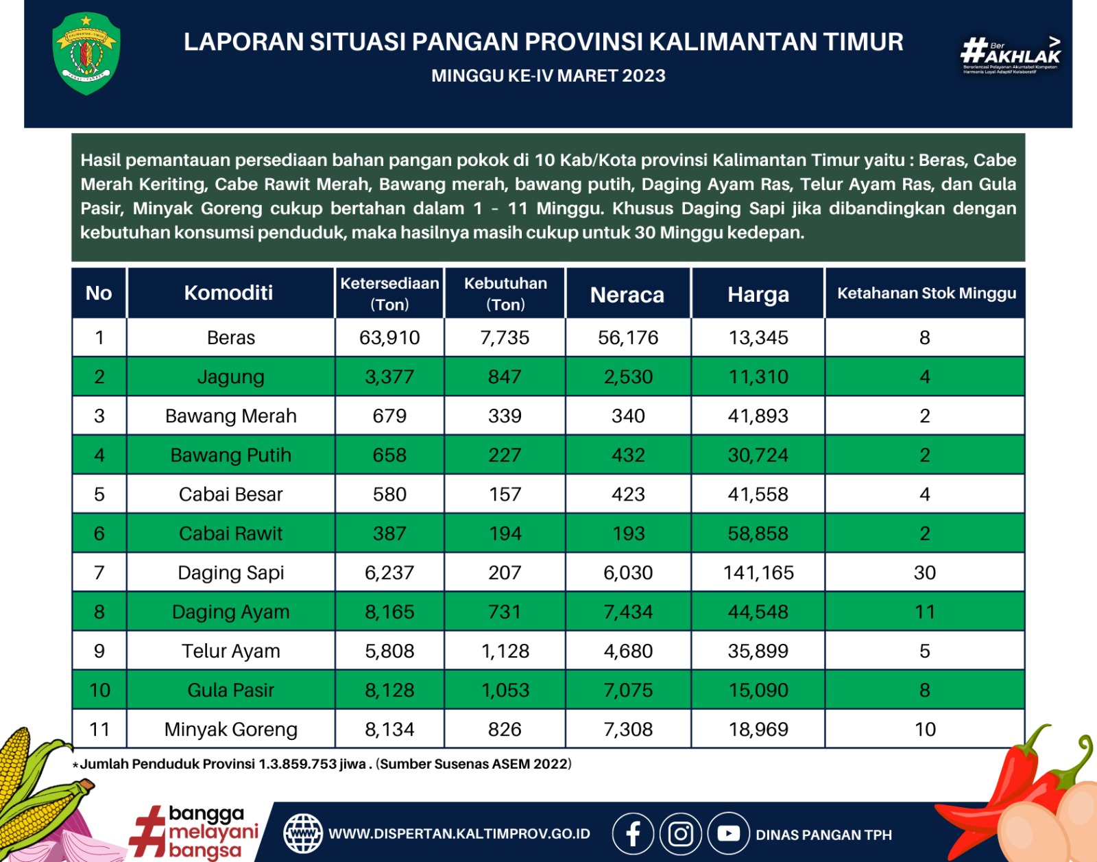 Dinas Pangan, Tanaman Pangan dan Hortikultura Provinsi Kalimantan Timur